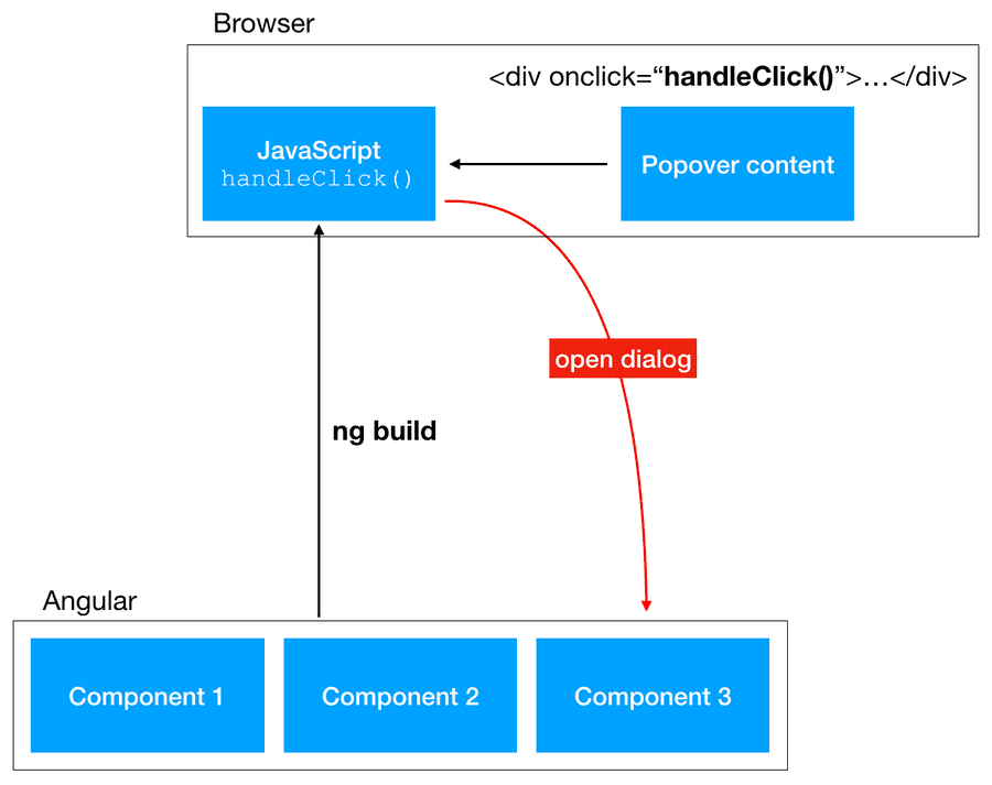 Calling Angular Component Functions from JavaScript - Blog - Ravi Mashru Calling Angular Component Functions from JavaScript - Blog - Ravi Mashru